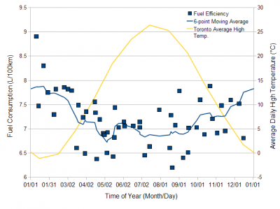 Seasonal Fuel Efficiency « Blog