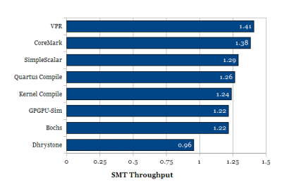 Hyper-Threading Performance « Blog