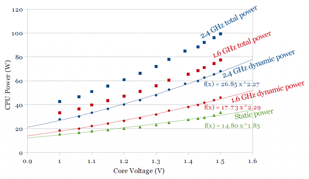A Comparison of Intel’s 32nm and 22nm Core i5 CPUs: Power, Voltage ...