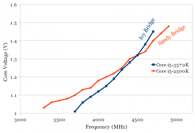 A Comparison of Intel’s 32nm and 22nm Core i5 CPUs: Power, Voltage ...