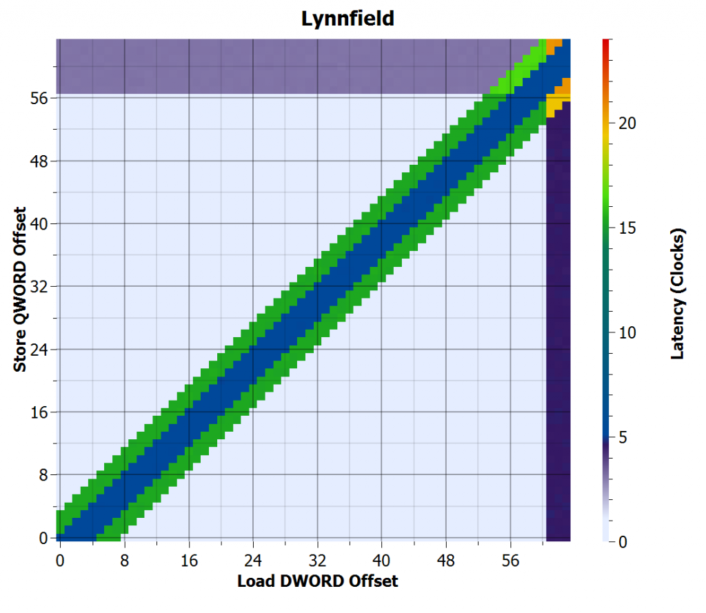 Store-to-Load Forwarding and Memory Disambiguation in x86 Processors « Blog