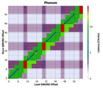 Store-to-Load Forwarding and Memory Disambiguation in x86 Processors « Blog