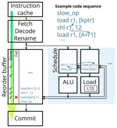 The Microarchitecture Behind Meltdown « Blog