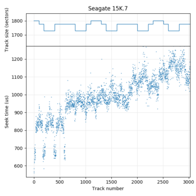 Discovering Hard Disk Physical Geometry through Microbenchmarking « Blog