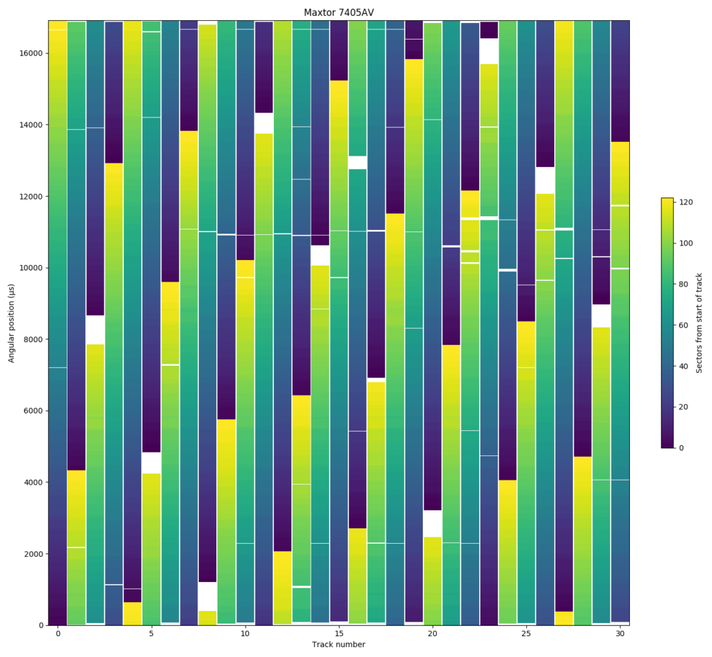 Discovering Hard Disk Physical Geometry through Microbenchmarking « Blog