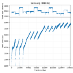 Discovering Hard Disk Physical Geometry through Microbenchmarking « Blog