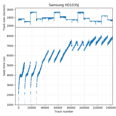 Discovering Hard Disk Physical Geometry through Microbenchmarking « Blog