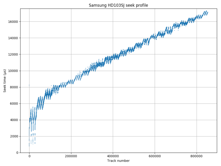 Discovering Hard Disk Physical Geometry through Microbenchmarking « Blog