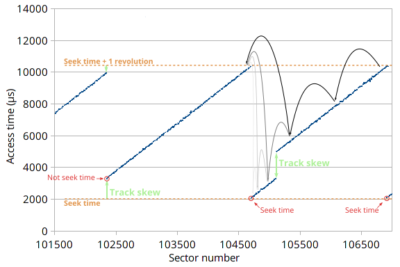 Discovering Hard Disk Physical Geometry through Microbenchmarking « Blog