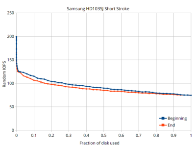 Discovering Hard Disk Physical Geometry through Microbenchmarking « Blog