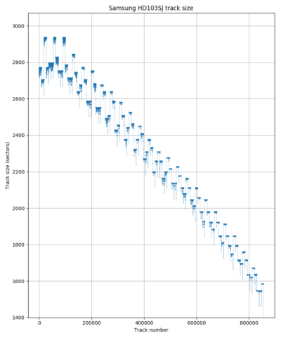 Discovering Hard Disk Physical Geometry through Microbenchmarking « Blog