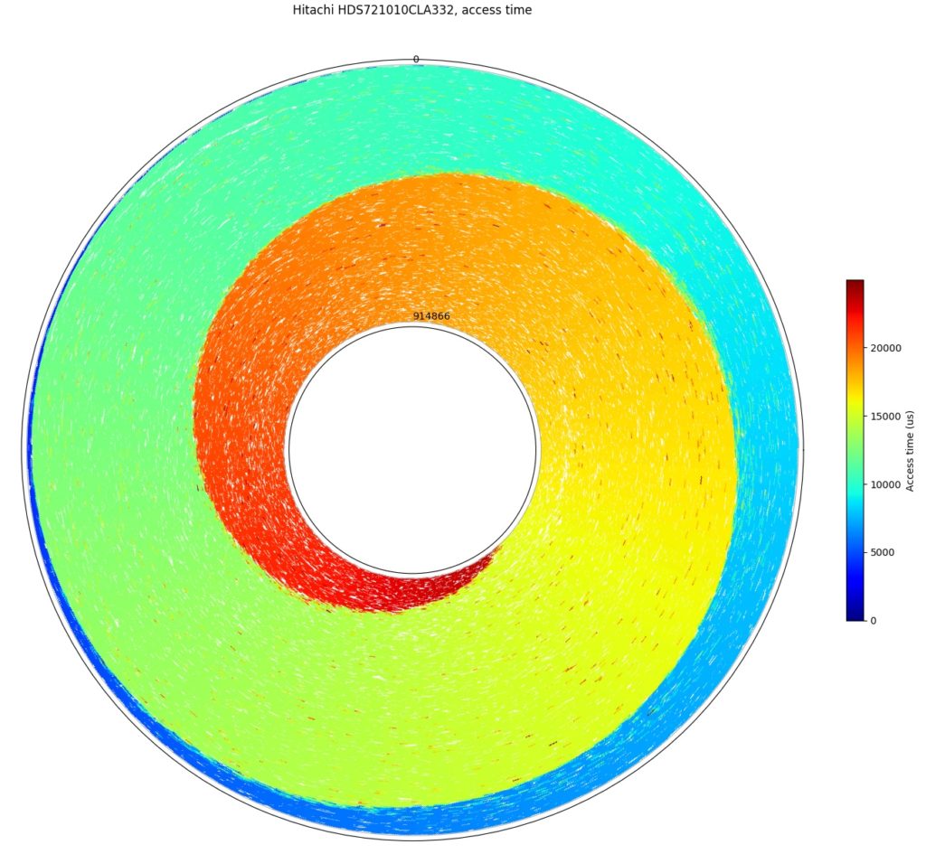 Discovering Hard Disk Physical Geometry through Microbenchmarking « Blog