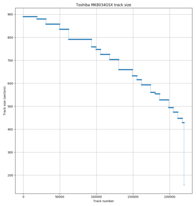 Discovering Hard Disk Physical Geometry through Microbenchmarking « Blog