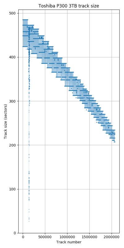 Discovering Hard Disk Physical Geometry through Microbenchmarking « Blog