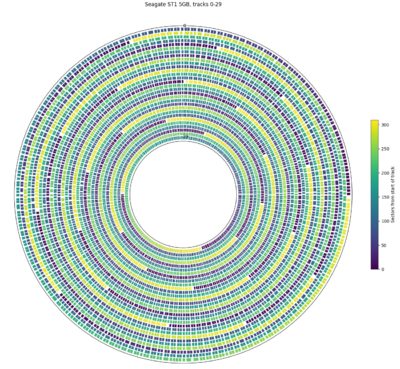 Discovering Hard Disk Physical Geometry through Microbenchmarking « Blog