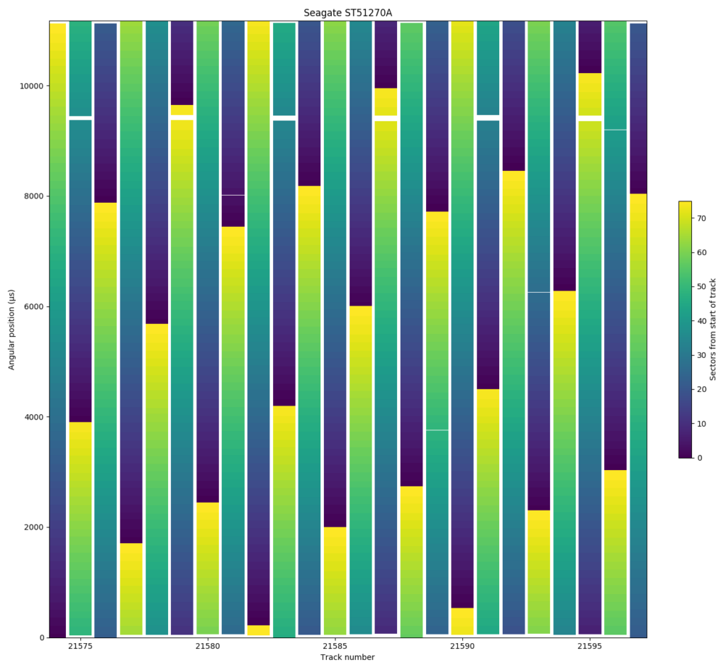 Discovering Hard Disk Physical Geometry through Microbenchmarking « Blog