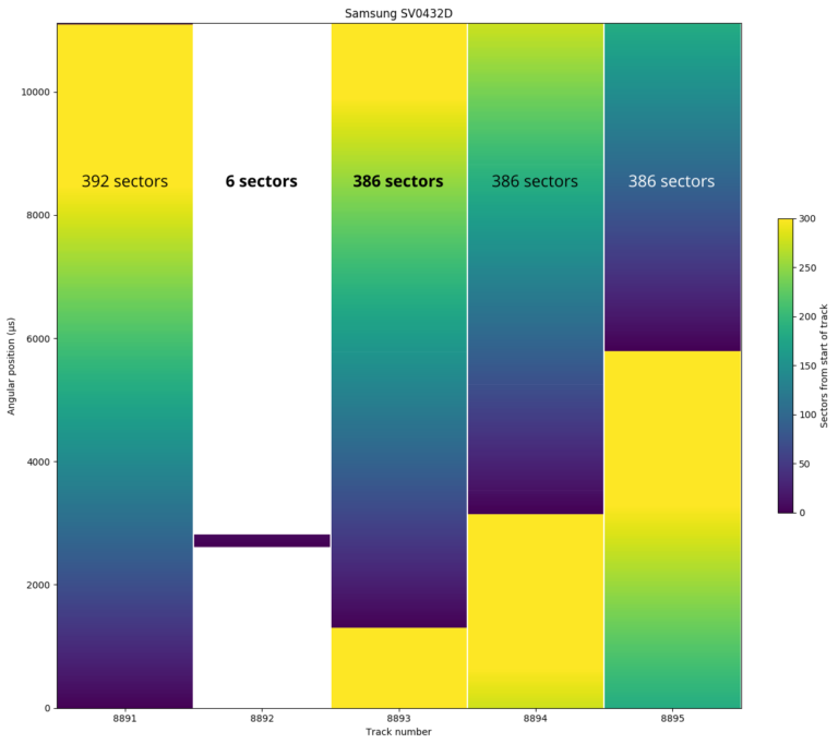 Discovering Hard Disk Physical Geometry through Microbenchmarking « Blog