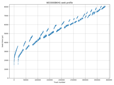 Discovering Hard Disk Physical Geometry through Microbenchmarking « Blog
