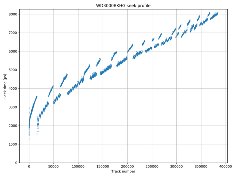Discovering Hard Disk Physical Geometry through Microbenchmarking « Blog
