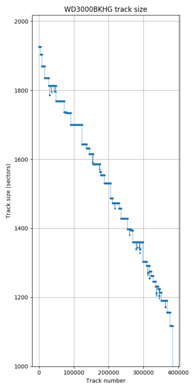 Discovering Hard Disk Physical Geometry through Microbenchmarking « Blog