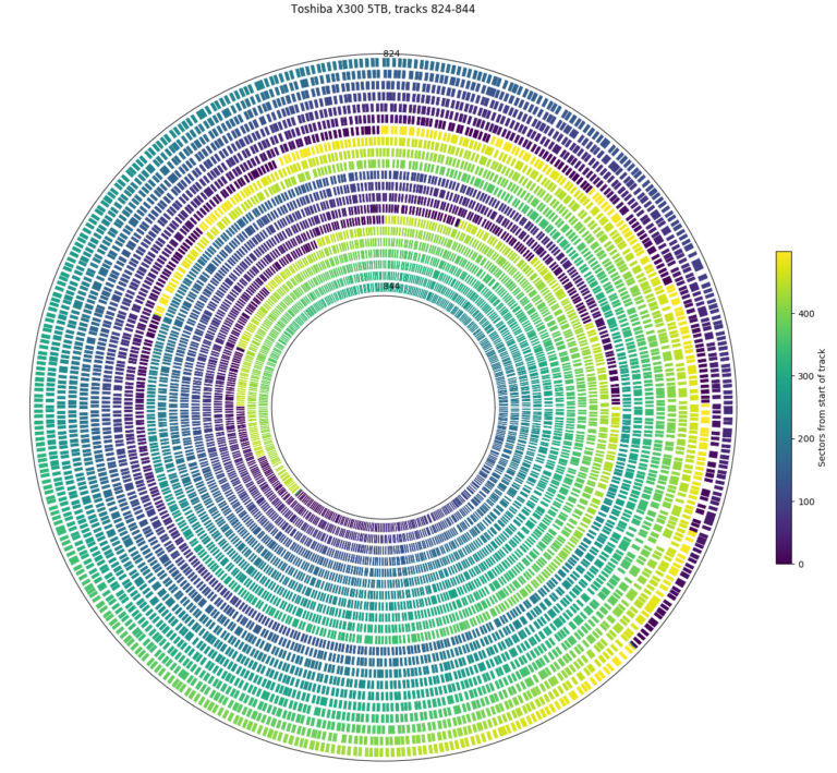 Discovering Hard Disk Physical Geometry through Microbenchmarking « Blog