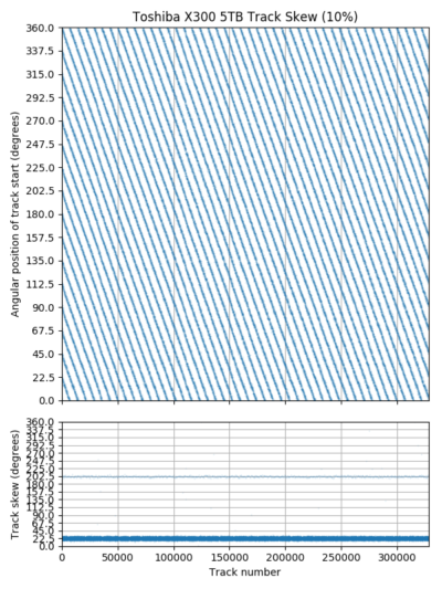Discovering Hard Disk Physical Geometry through Microbenchmarking « Blog