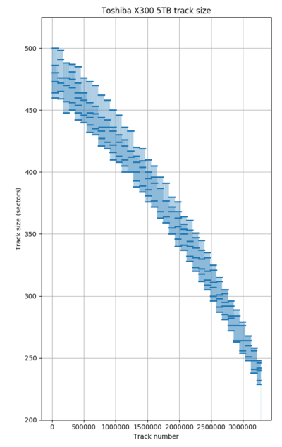 Discovering Hard Disk Physical Geometry through Microbenchmarking « Blog